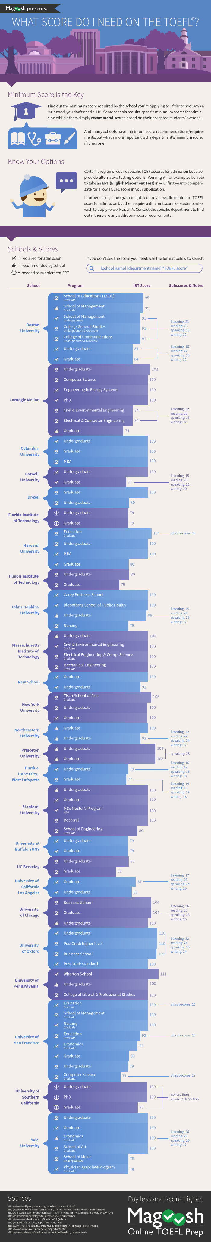 What score do I need on the TOEFL?