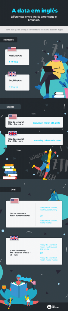 Como dizer as datas em inglês?
